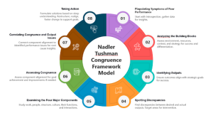 The Nadler-Tushman Congruence Framework Model