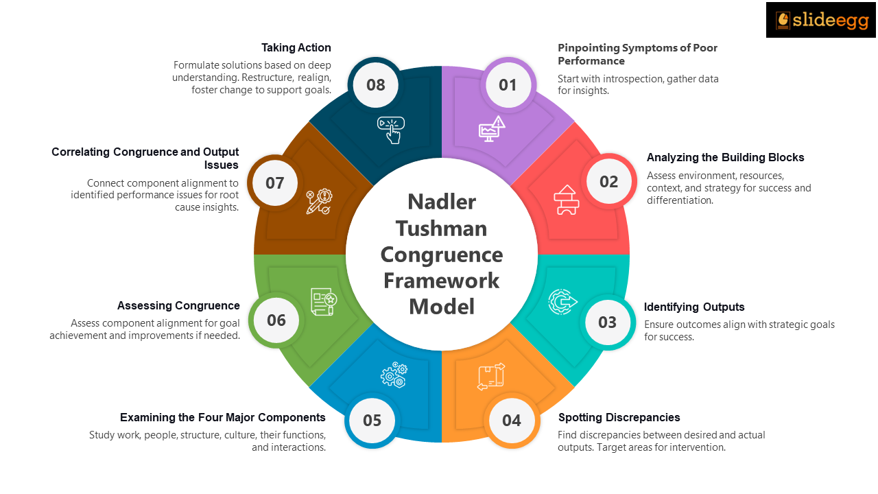 The Nadler-Tushman Congruence Framework Model