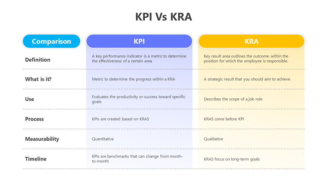 Get This KPI Vs KRA PowerPoint And Google Slides Templates