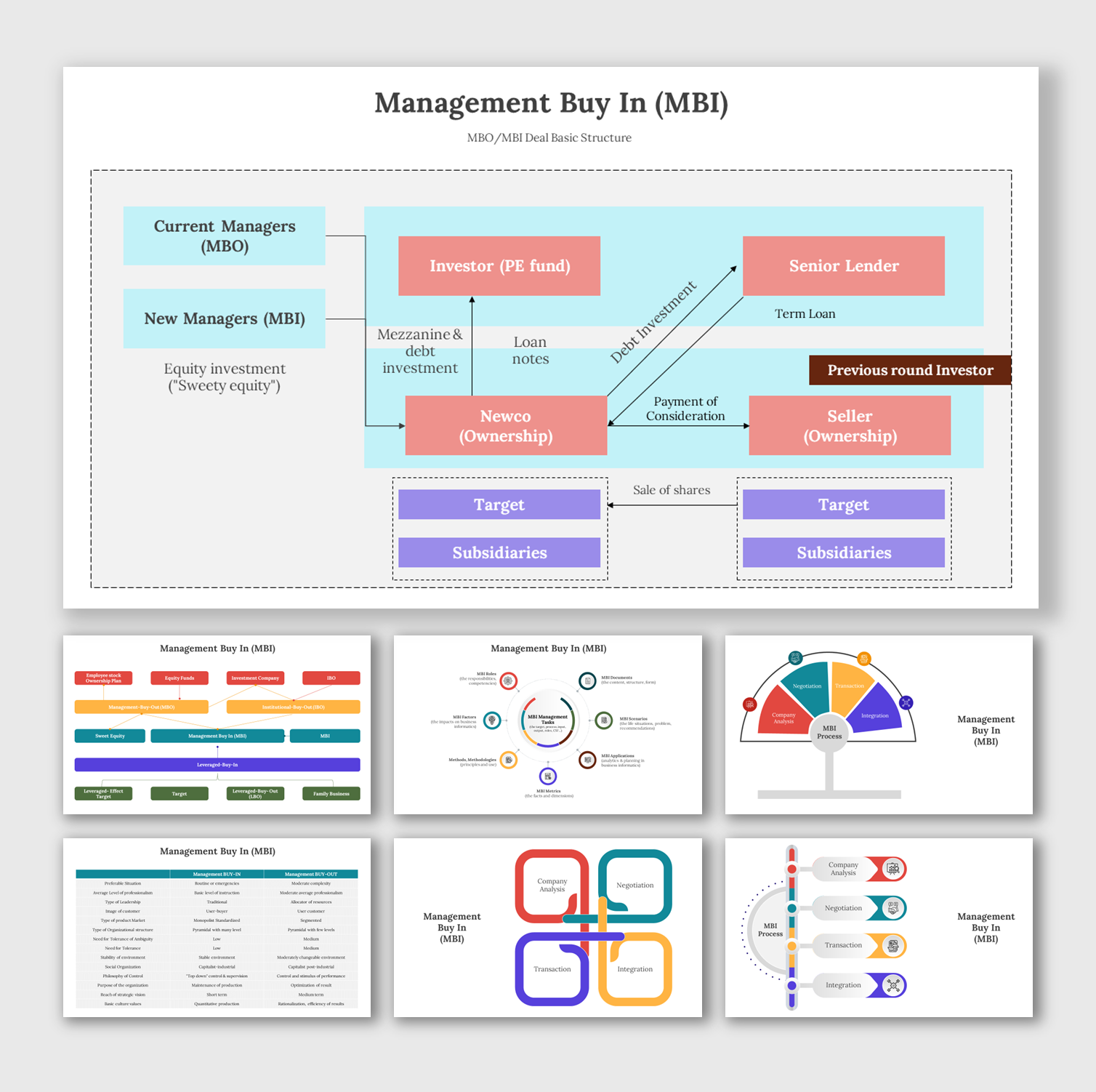 Management Buy In PowerPoint Presentation And Google Slides