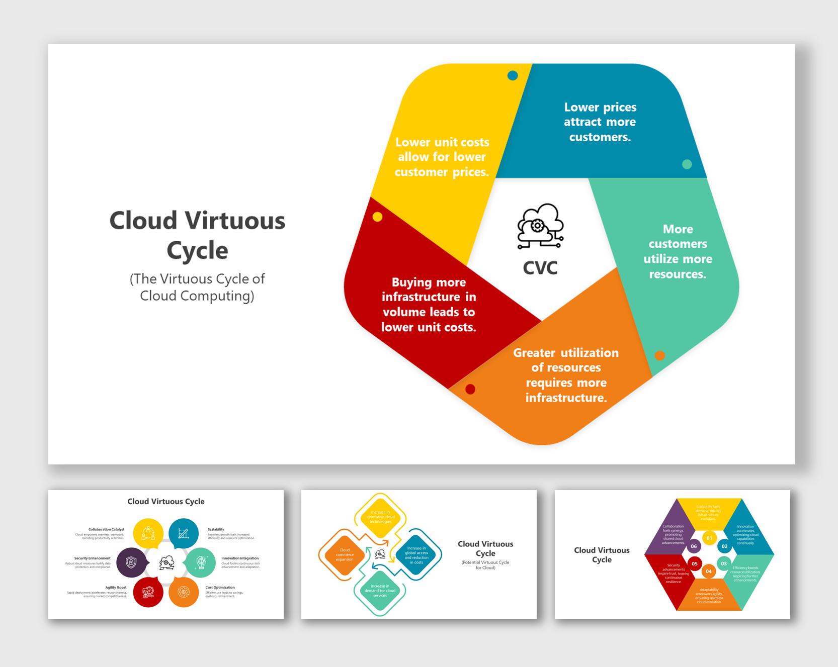 Use This Cloud Virtuous Cycle PPT And Google Slides