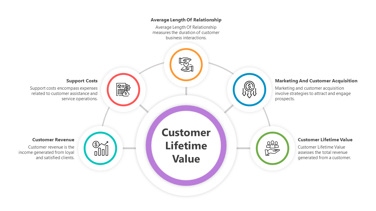 Customer Lifetime Value PPT And Google Slides Template Customer Lifetime Value PPT And Google Slides Template