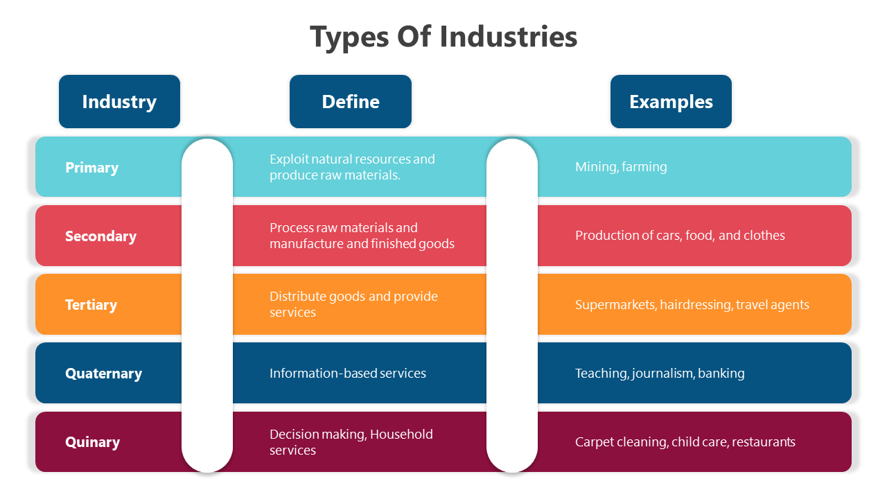 Try Types Of Industries PPT And Google Slides Template