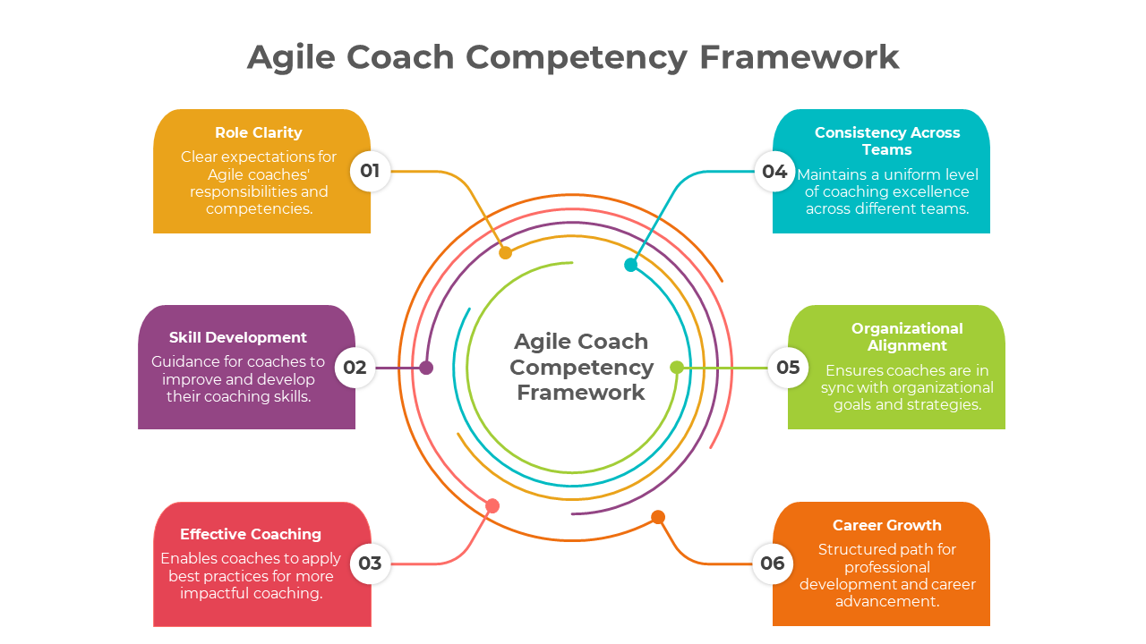 Get Now! Agile Coach Competency PPT And Google Slides