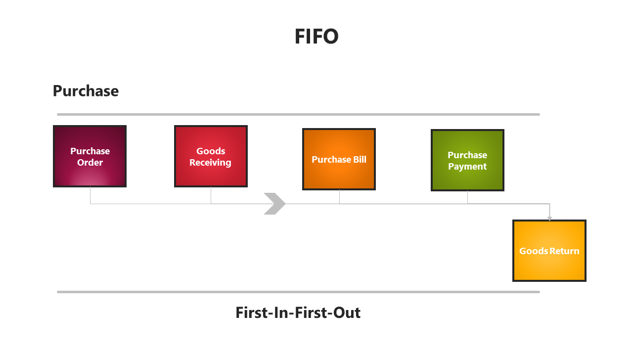 Grab Now! FIFO PowerPoint And Google Slides Templates