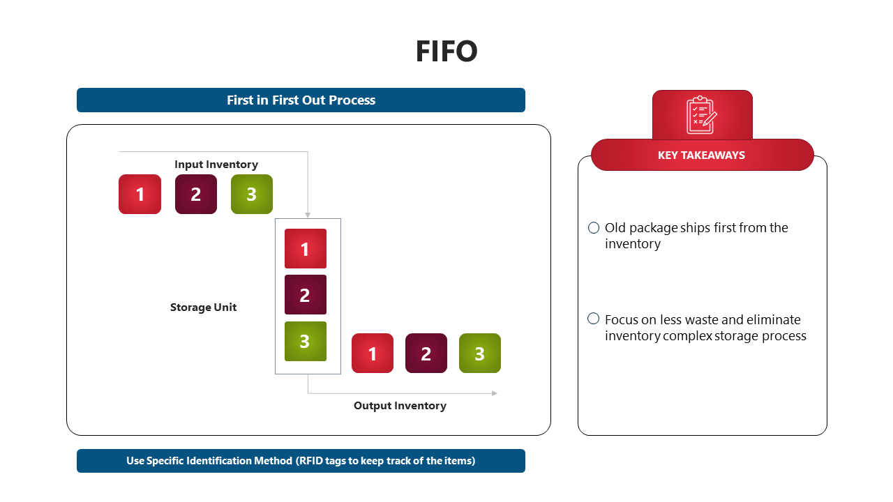Grab Now! FIFO PowerPoint And Google Slides Templates