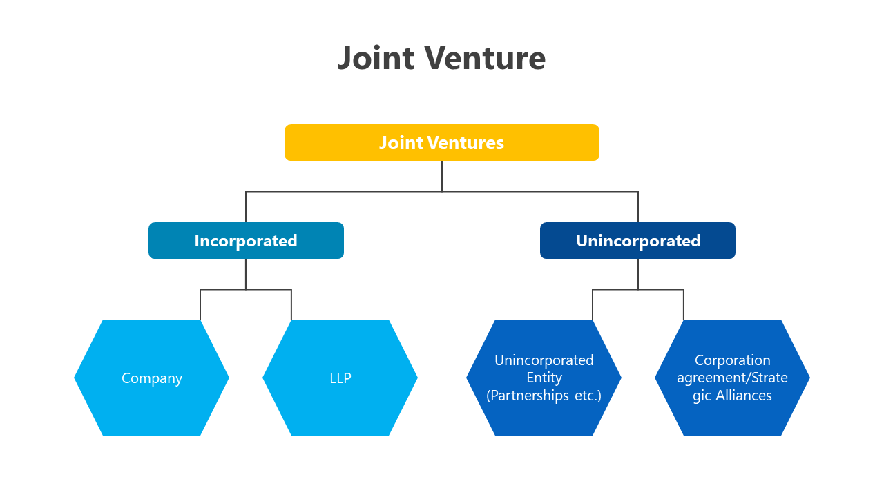 Download Our Joint Venture PPT And Google Slides Templates