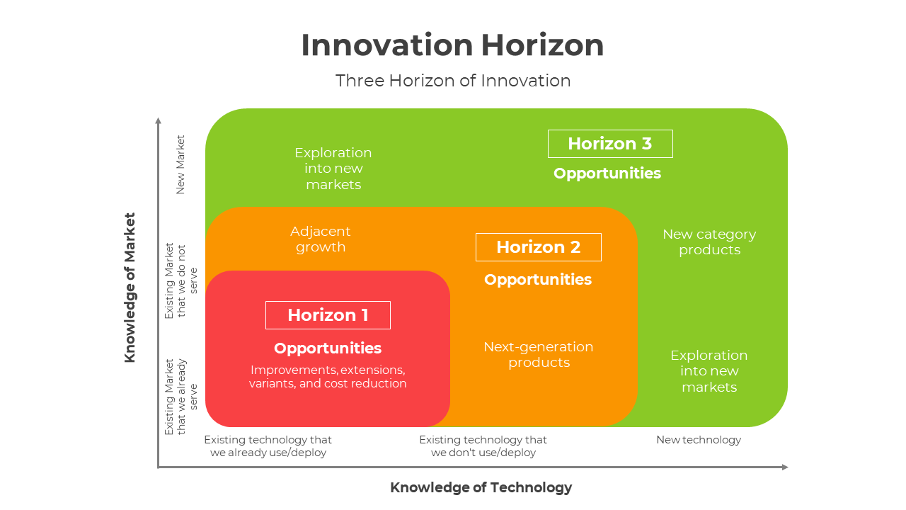 Innovation Horizon PPT, Google Slides, And Canva Templates