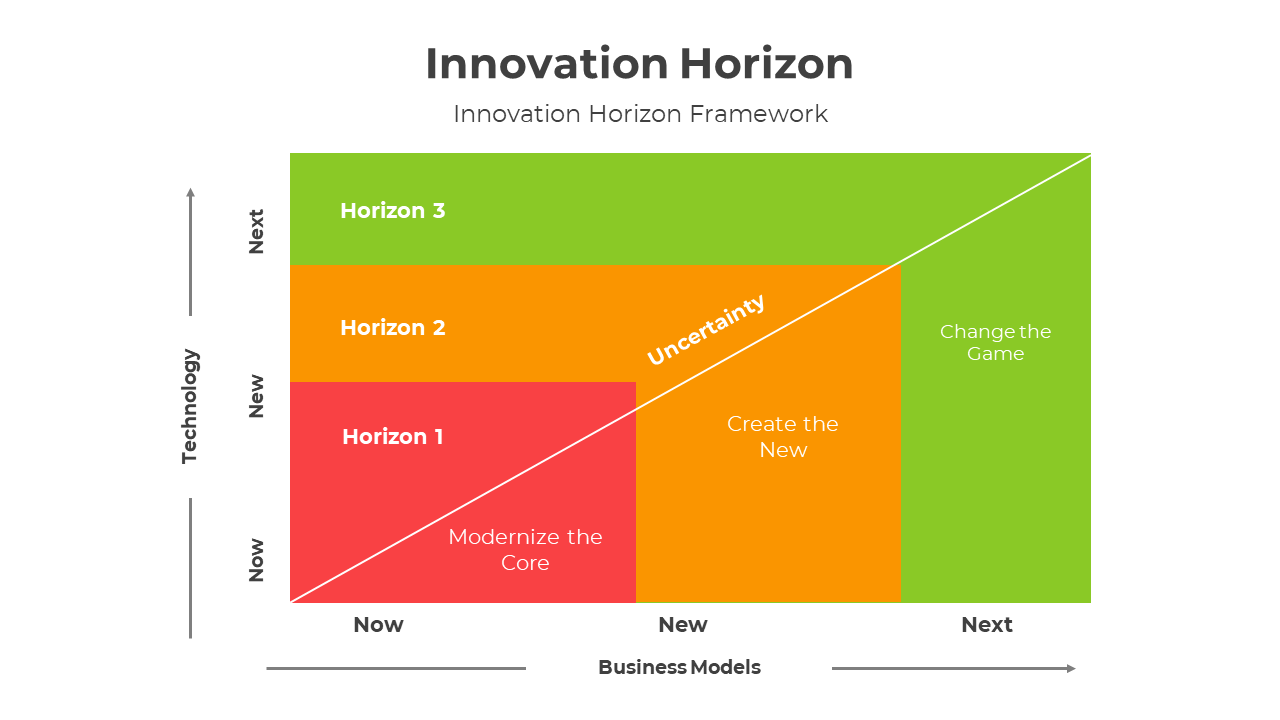 Innovation Horizon PPT, Google Slides, And Canva Templates