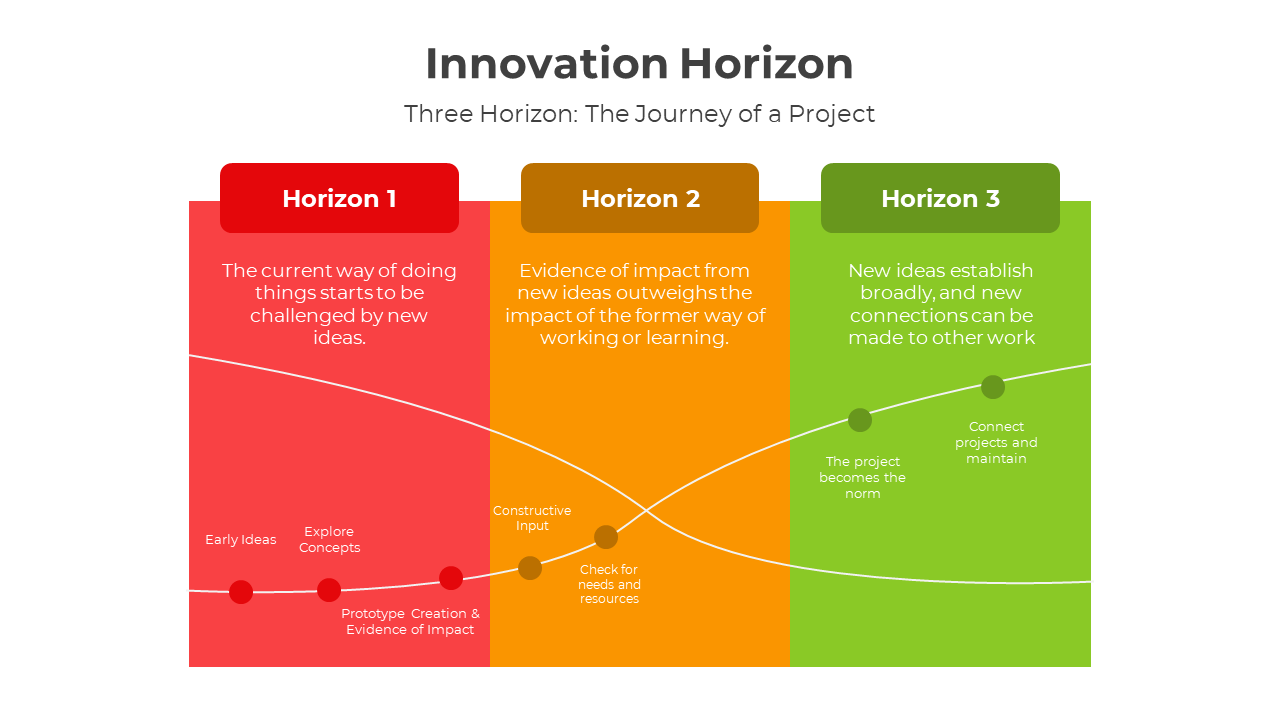 Innovation Horizon PPT, Google Slides, And Canva Templates