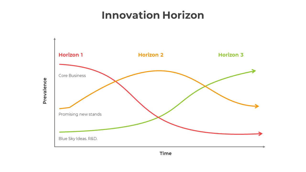 Innovation Horizon PPT, Google Slides, And Canva Templates
