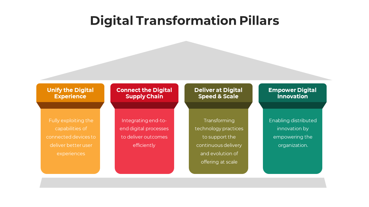 Digital Transformation Pillars PPT And Canva Slides