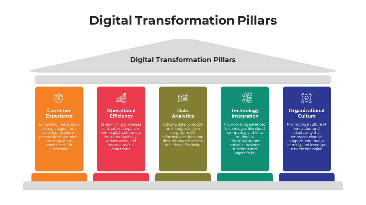Digital Transformation Pillars PPT And Canva Slides