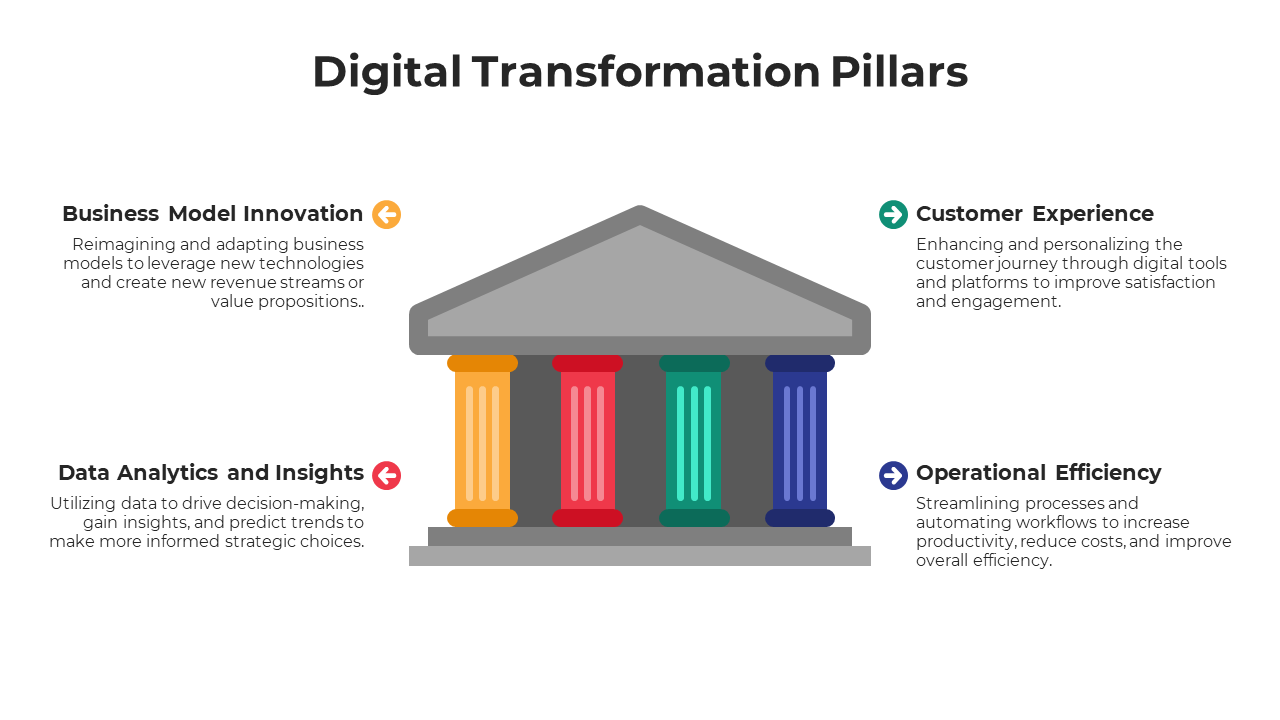 Digital Transformation Pillars PPT And Canva Slides