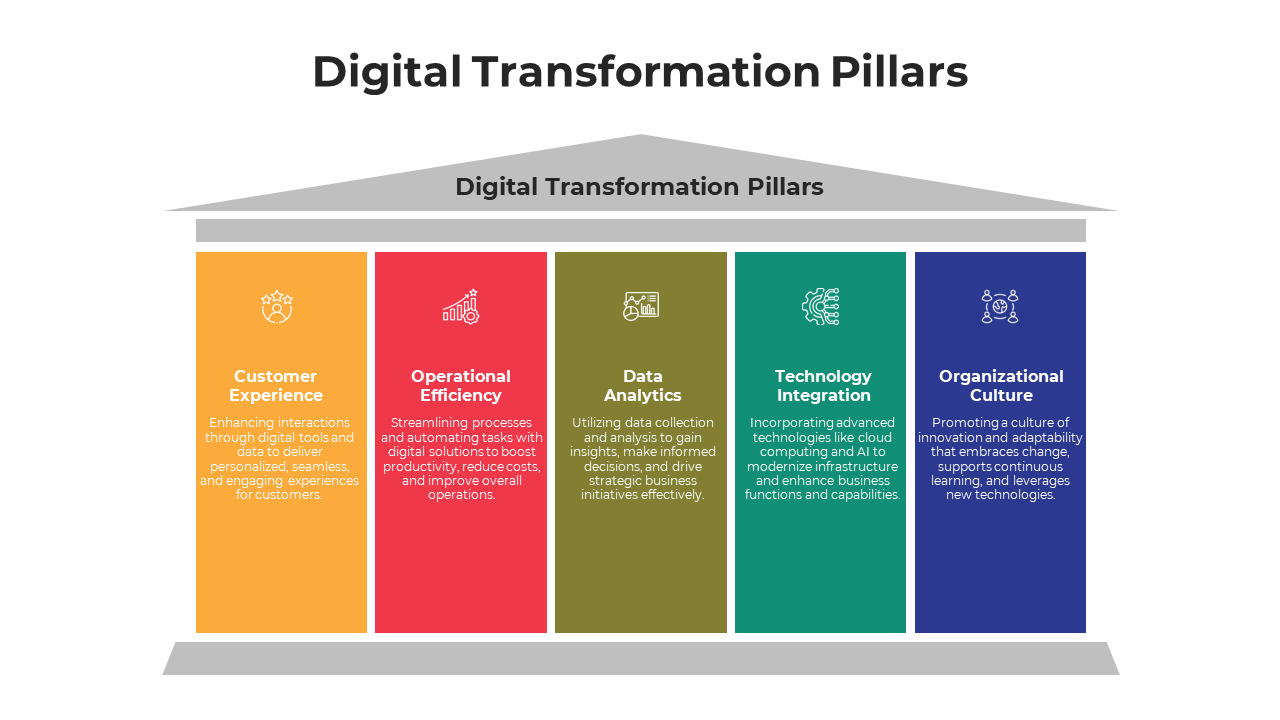 Digital Transformation Pillars PPT And Canva Slides
