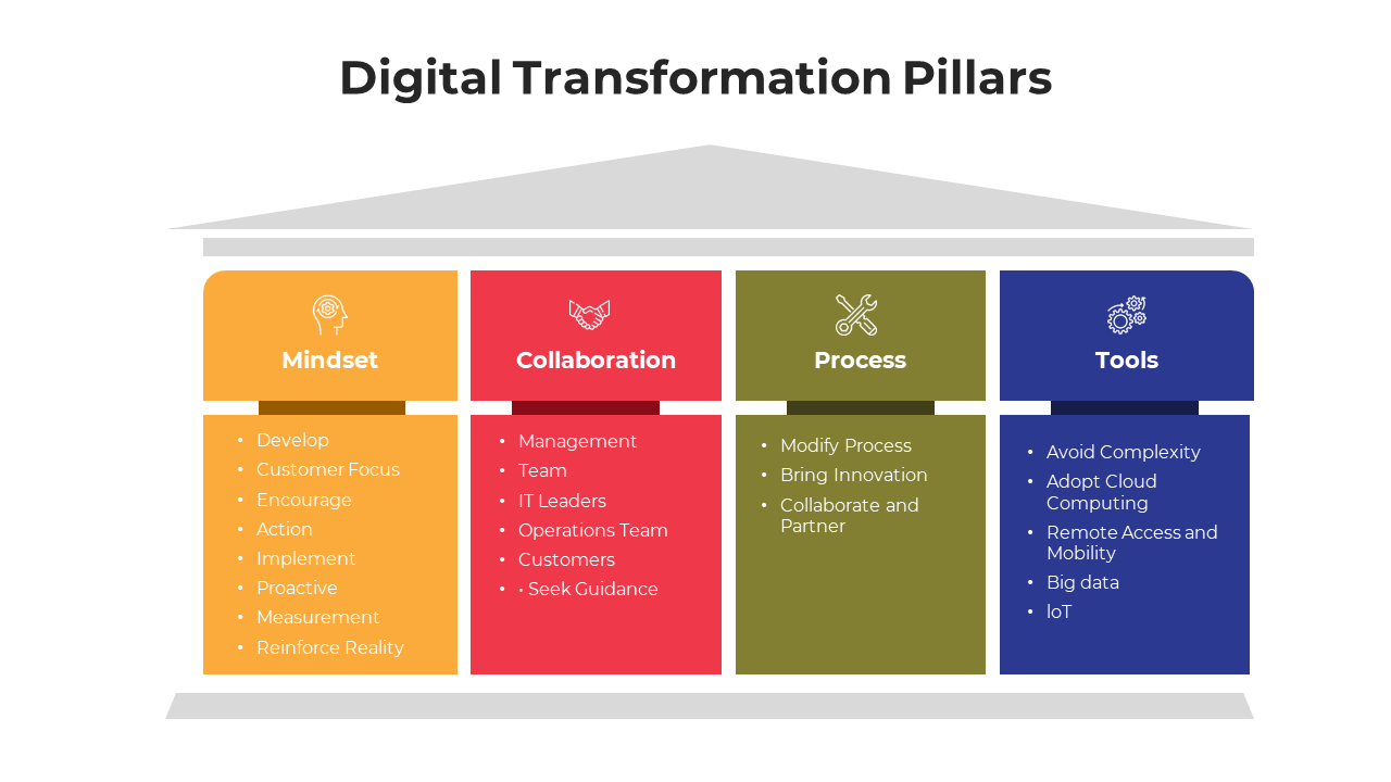 Digital Transformation Pillars PPT And Canva Slides