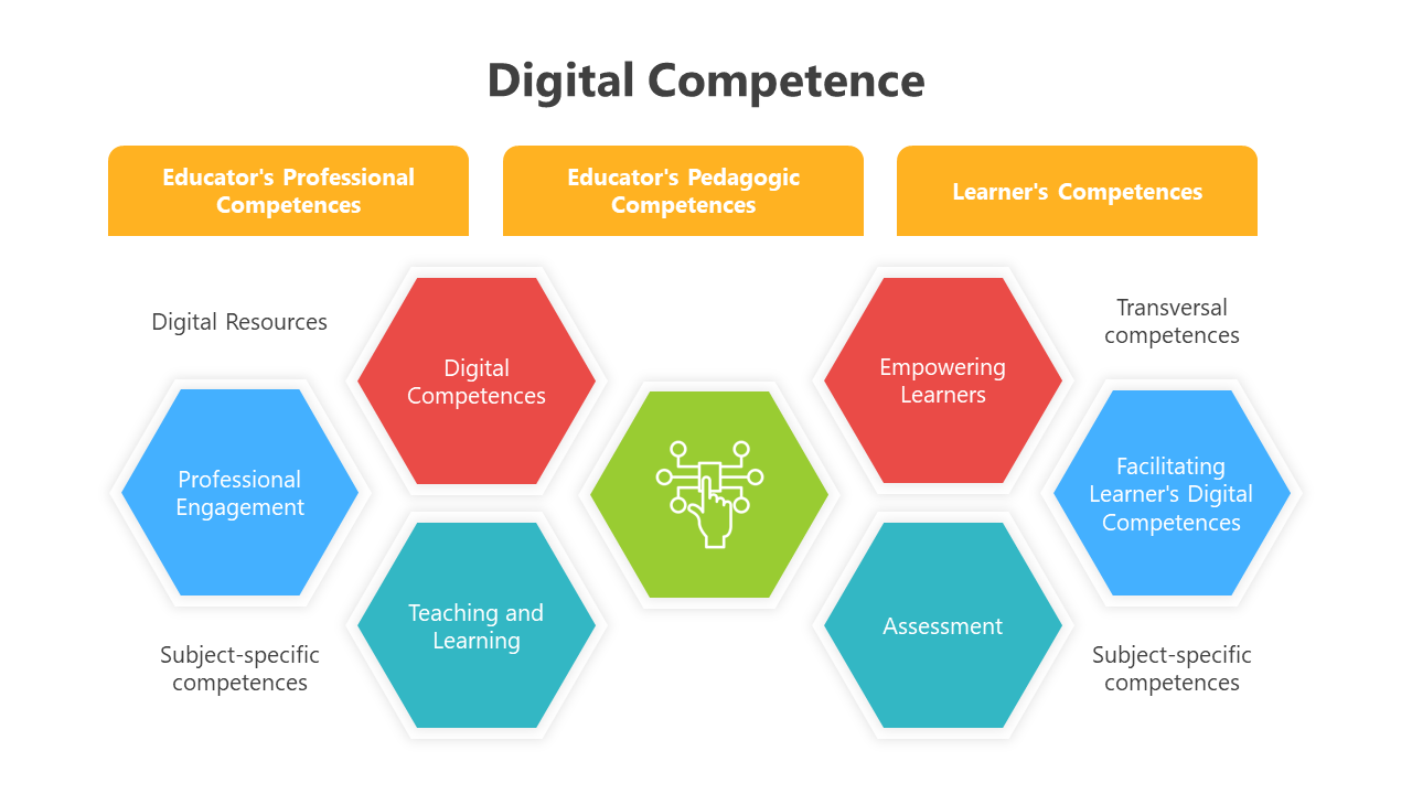 Get This Digital Competence Google Slides And Canva Temlates