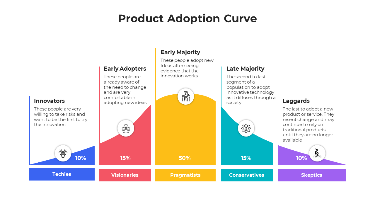 Product Adoption Curve PowerPoint And Canva Slides