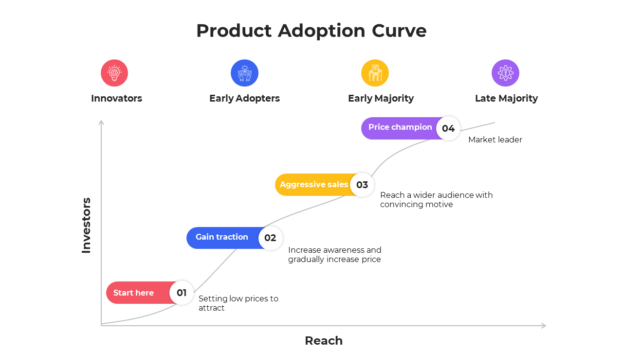 Product Adoption Curve PowerPoint And Canva Slides