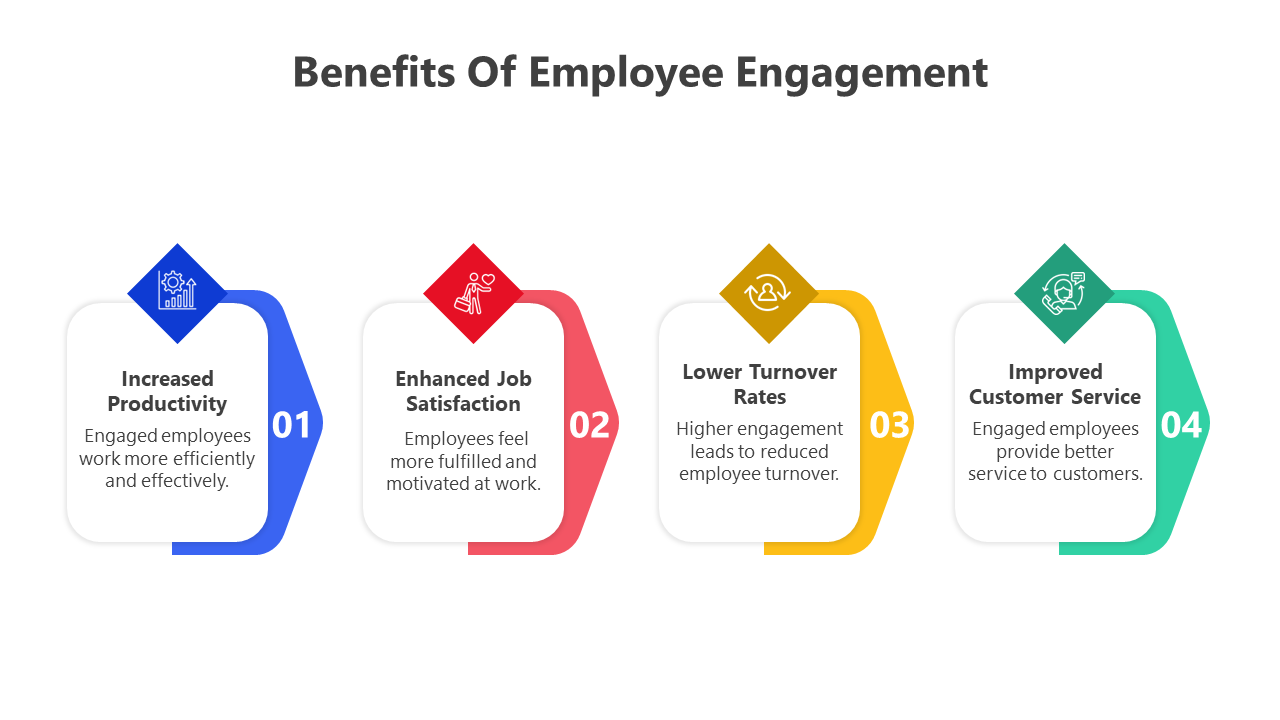 Benefits Of Employee Engagement PPT And Canva Templates
