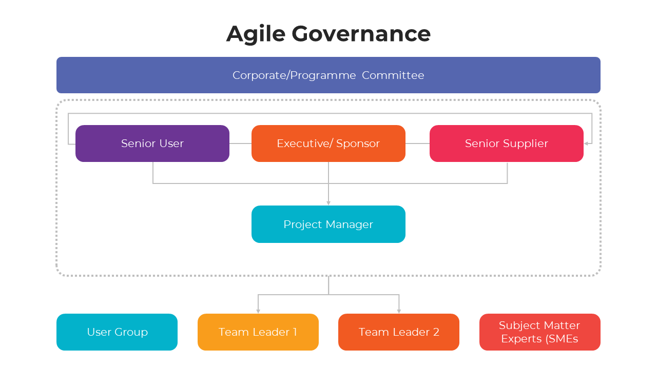 Informative Agile Governance PowerPoint And Canva Slides