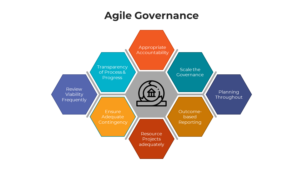 Informative Agile Governance PowerPoint And Canva Slides