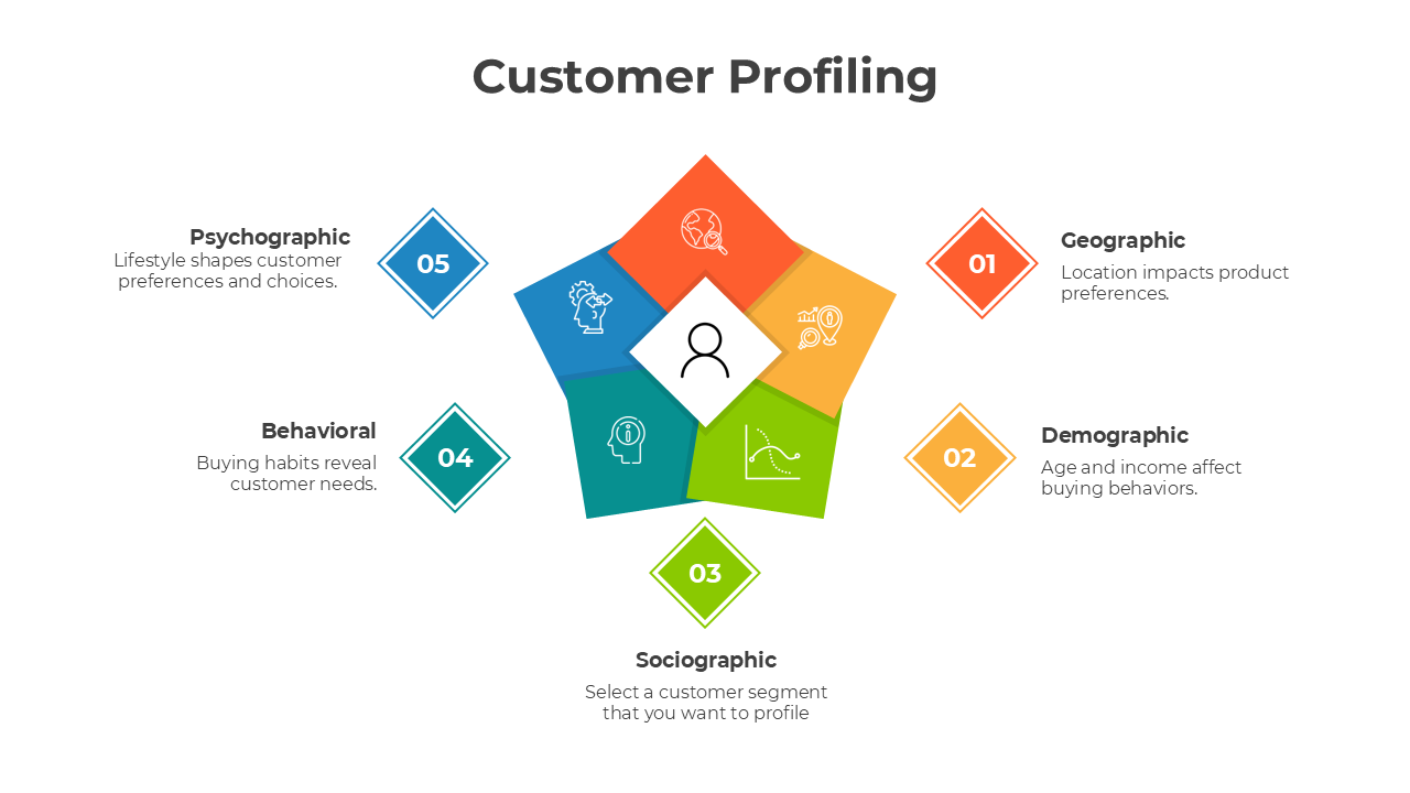 Try This Customer Profiling PPT And Canva Templates