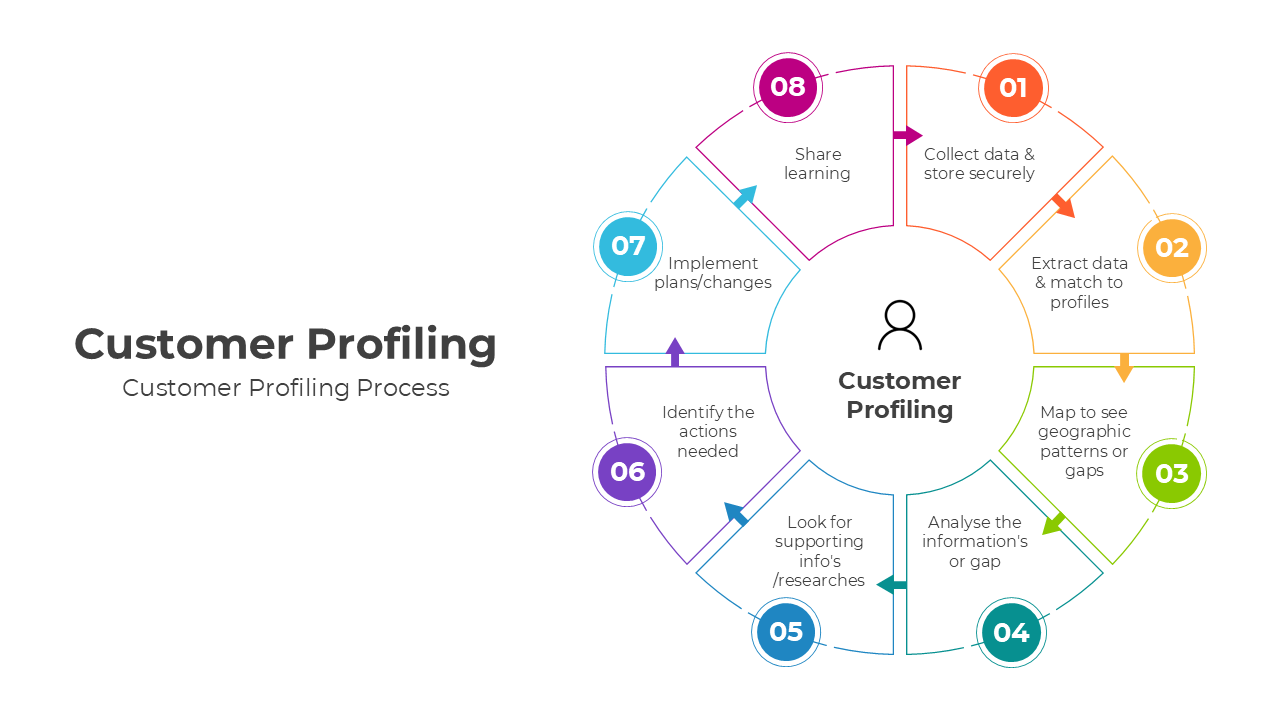 Try This Customer Profiling PPT And Canva Templates