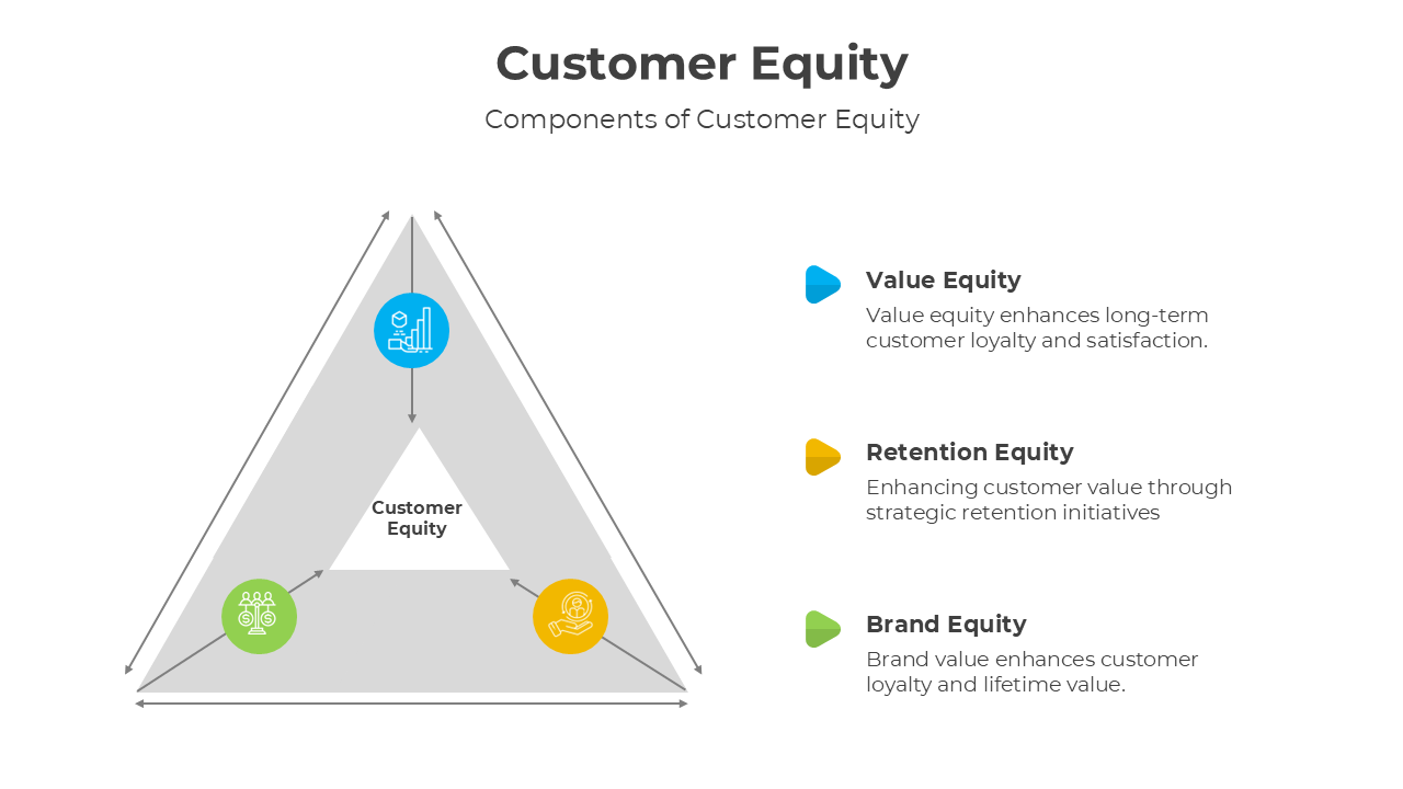 Download The Customer Equity PPT And Canva Templates