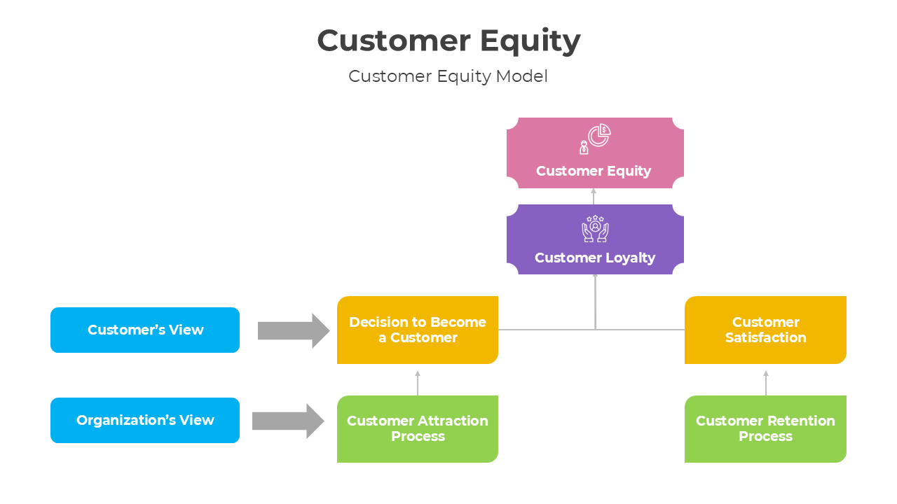 Download The Customer Equity PPT And Canva Templates