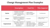 Get Now! Change Management Plan Examples PowerPoint