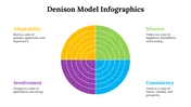Get Now! Denison Model Infographics PPT And Google Slides