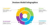 Get Now! Denison Model Infographics PPT And Google Slides