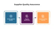 Professional Supplier Quality Assurance PowerPoint Templates