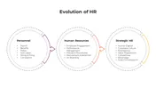 Use This Evolution Of HR PowerPoint And Google Slides