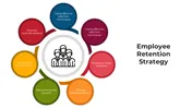 Buy Employee Retention Strategy PowerPoint And Google Slides
