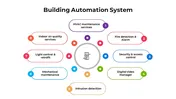 Get This Building Automation System PPT And Canva Slides