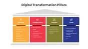 Digital Transformation Pillars PPT And Canva Slides