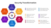 Security Transformation PowerPoint And Canva Templates