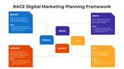 RACE Digital Marketing Planning PowerPoint And Canva