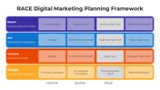 RACE Digital Marketing Planning PowerPoint And Canva