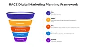RACE Digital Marketing Planning PowerPoint And Canva