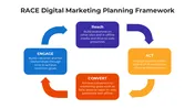 RACE Digital Marketing Planning PowerPoint And Canva