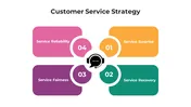 Customer Service Strategy PowerPoint And Canva Templates