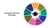 Customer Service Strategy PowerPoint And Canva Templates