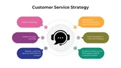 Customer Service Strategy PowerPoint And Canva Templates