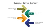 Customer Service Strategy PowerPoint And Canva Templates