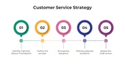 Customer Service Strategy PowerPoint And Canva Templates