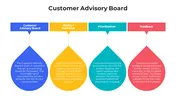 Customer Advisory Board PowerPoint And Canva Templates