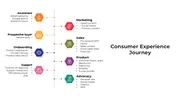 Consumer Experience Journey PowerPoint And Canva Slides